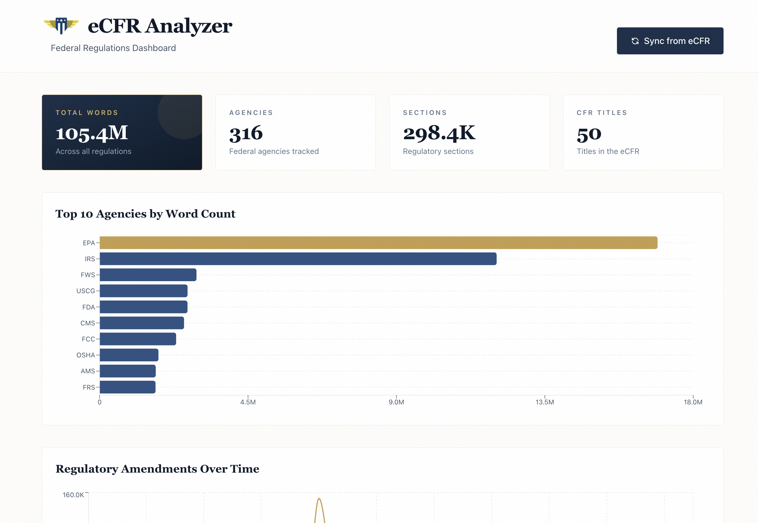 eCFR Analyzer | Federal Regulations Dashboard